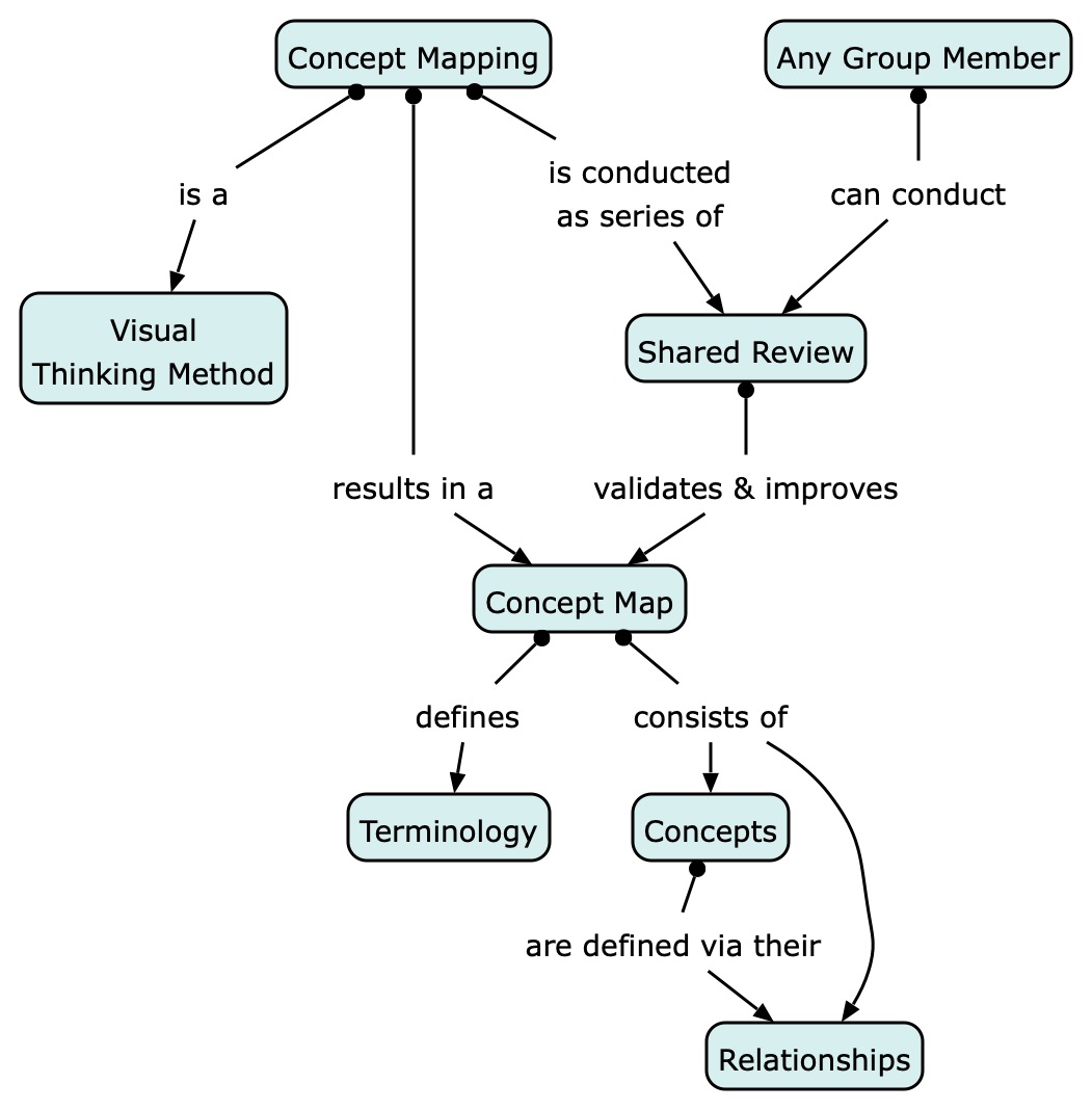 The Concept Map Notation Vithanco